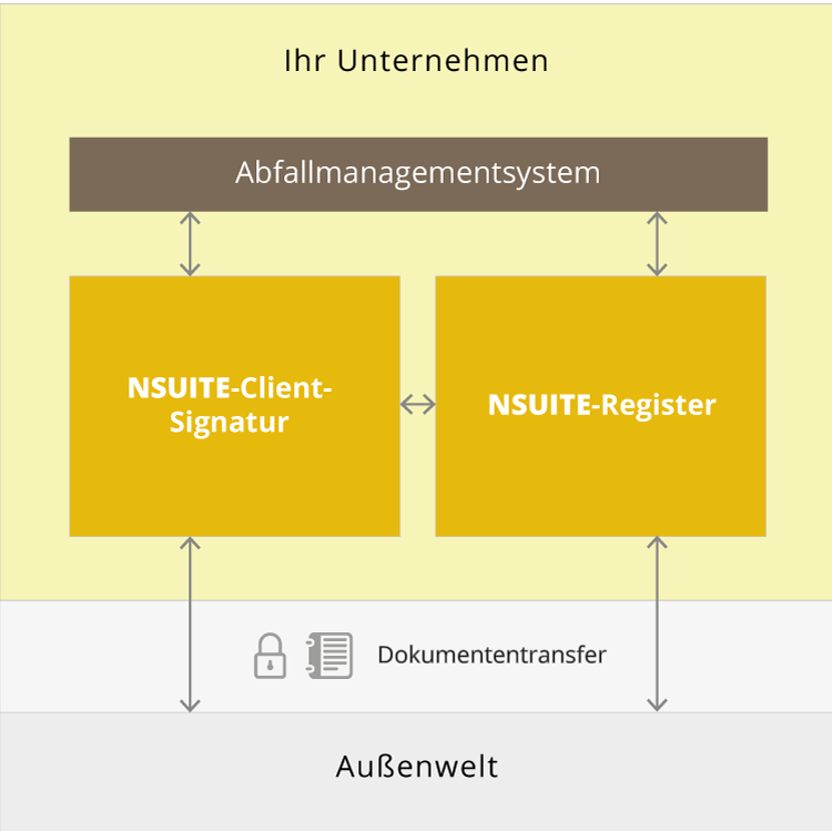 NSUITE.comfort - eANV Software zur Anbindung an Ihr Abfallmanagementsystem - NSUITE